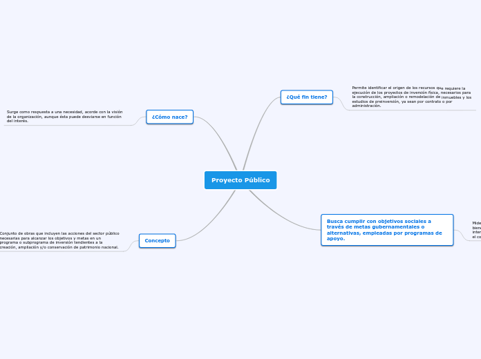 Proyecto Público - Mind Map